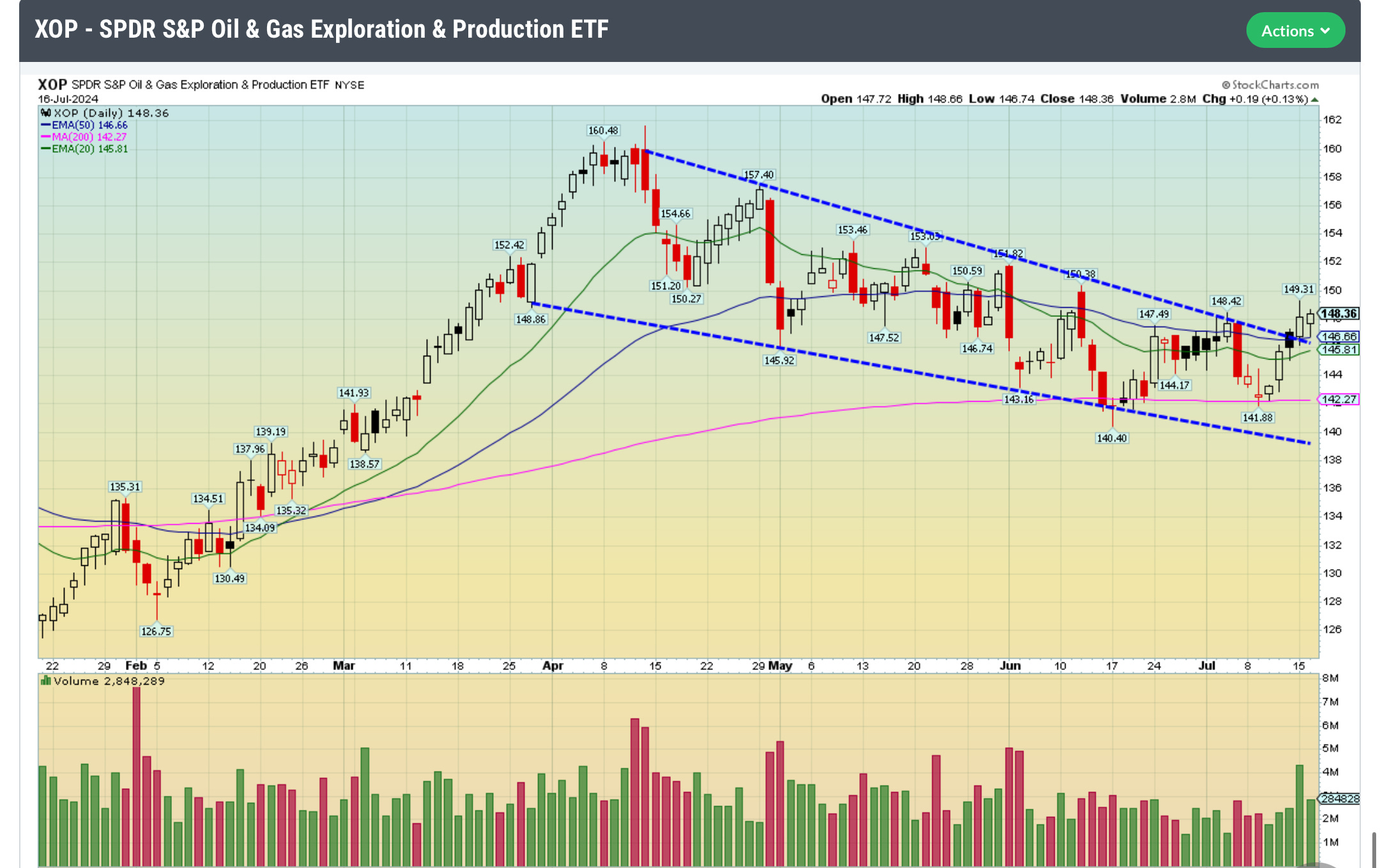 Today is the Historical Summer Top, Chart of The Day, My Trading Rules ...