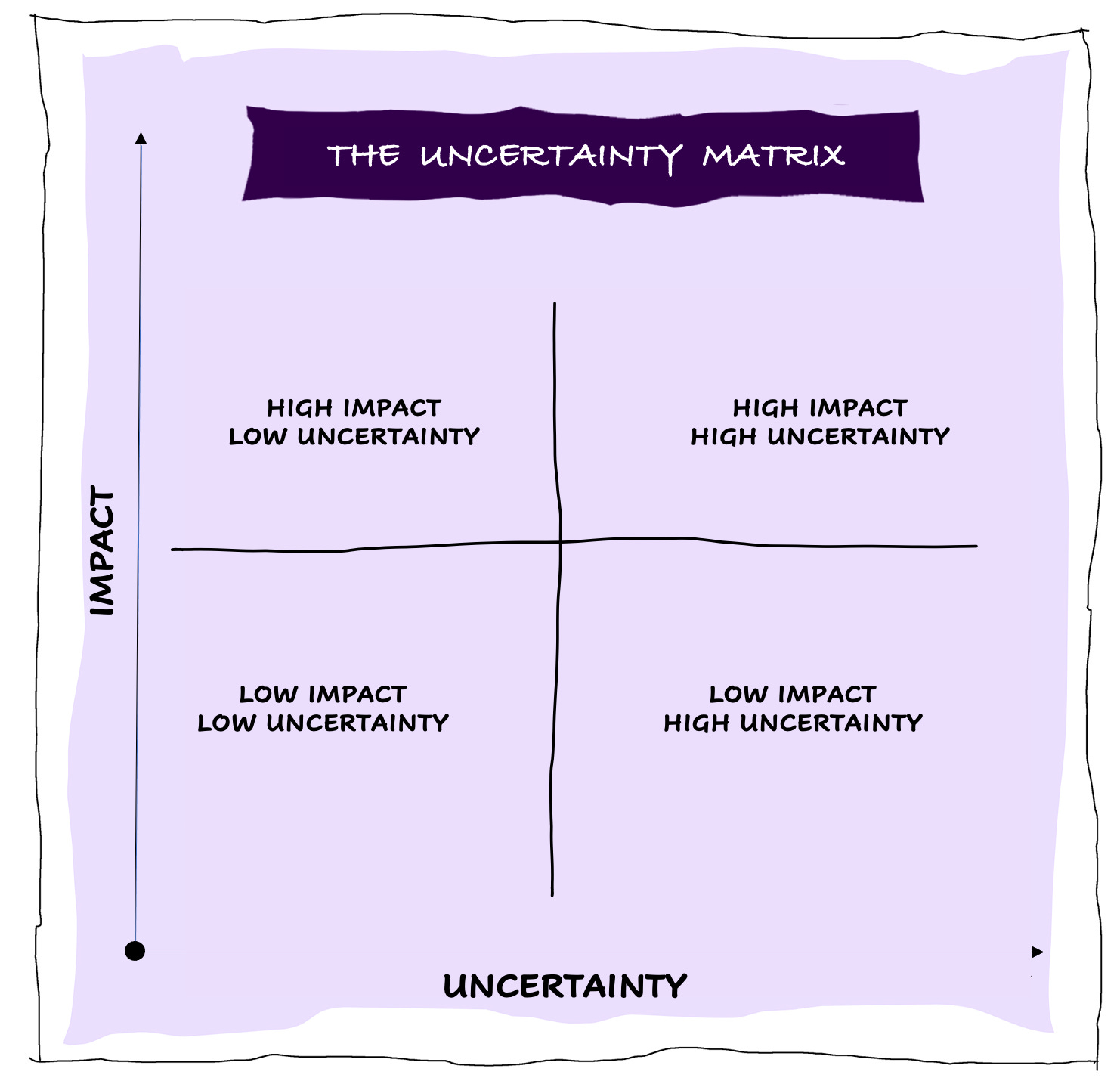 Using the Uncertainty Matrix for Scenario Planning
