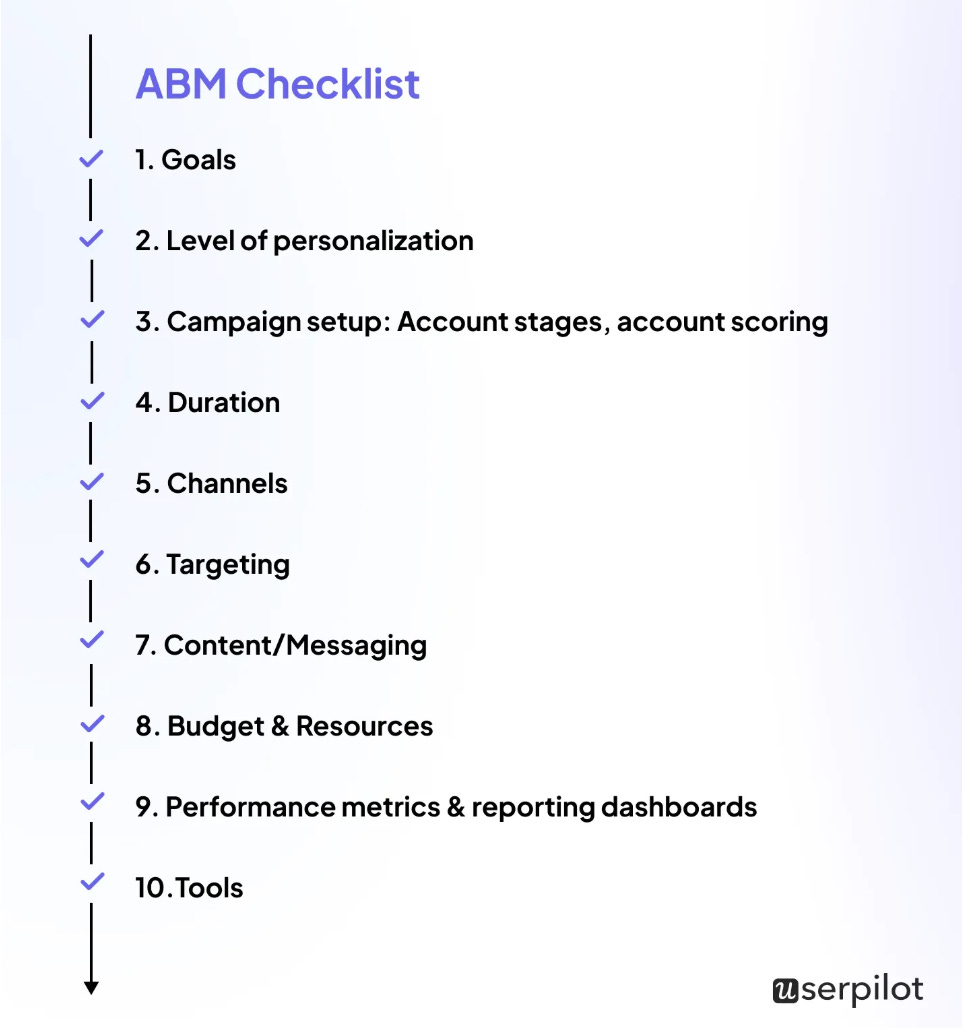 Userpilot’s Journey to $900,000 Pipeline & $ 200k Closed-Won in 135 Days with “Lean ABM”