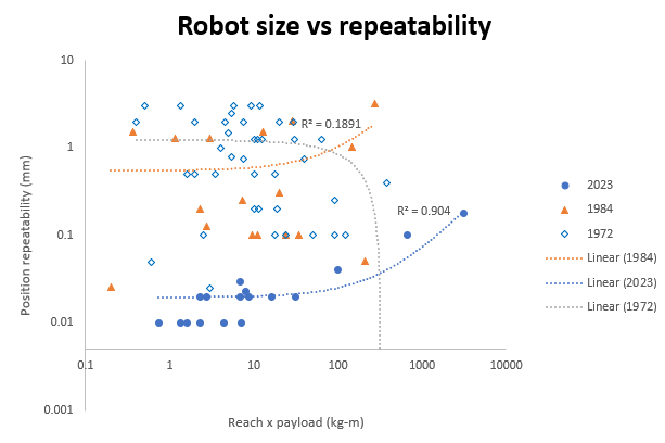 What Progress Has There Been in Industrial Robots?