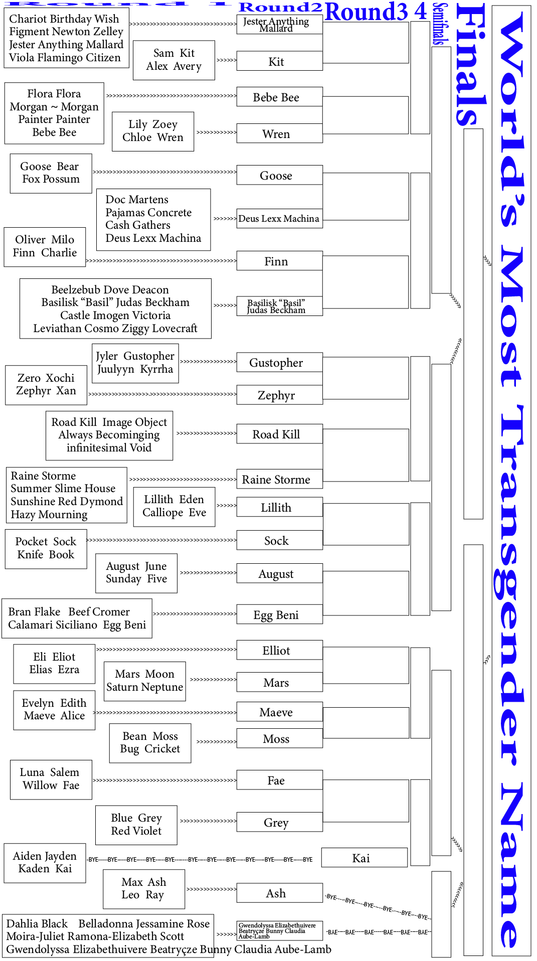 Round 1 Report: World's Most Transgender Name Awards
