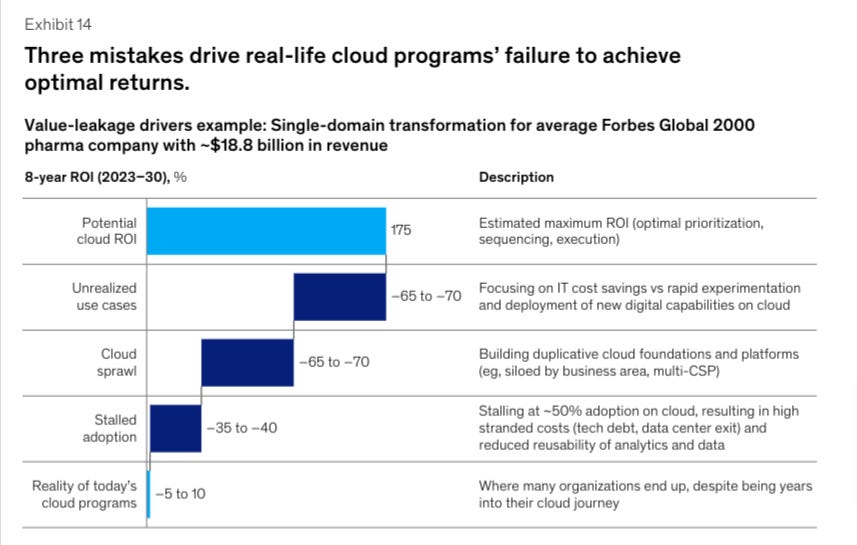 SaaSletter - McKinsey on Cloud + AI ROI - by Matt Harney