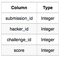 Solutions to SQL Questions - HackerRank - by Adityaraj Ray