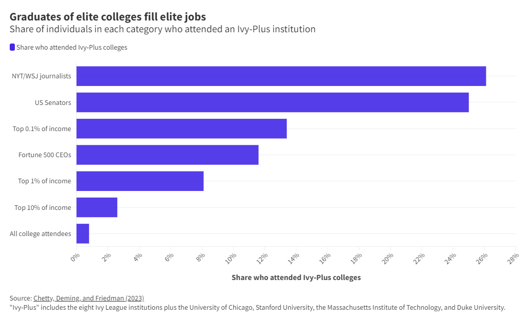 Why elite colleges favor rich kids - by Preston Cooper