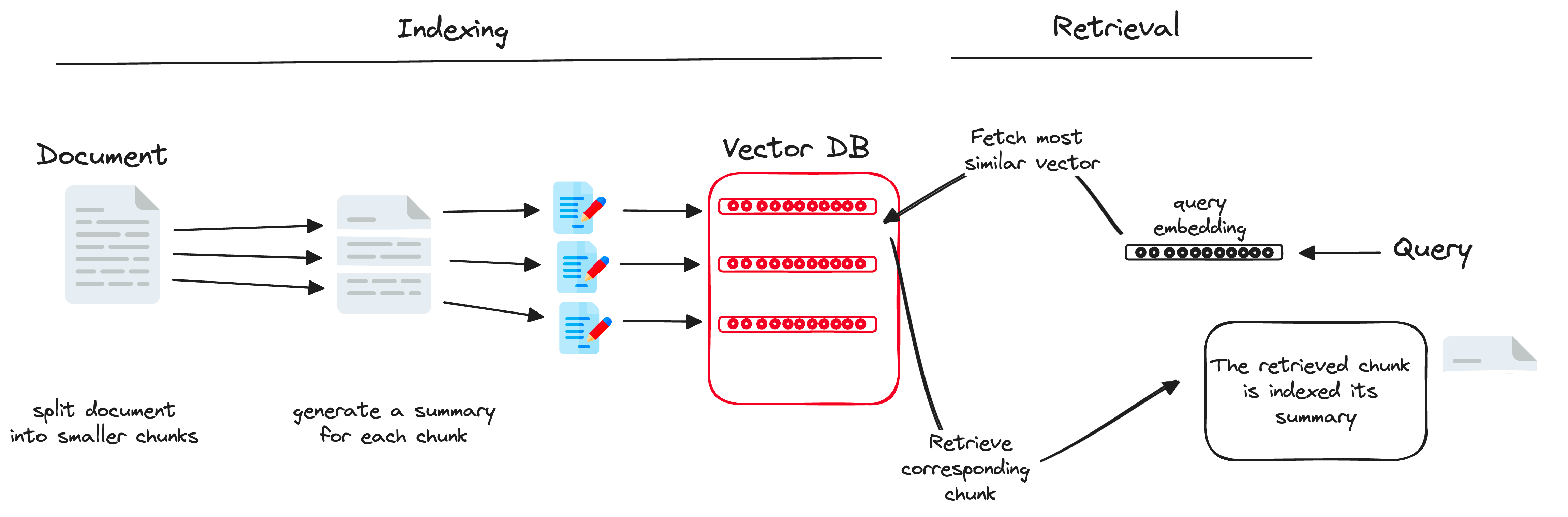 The Tech Buffet #12: Improve RAG Pipelines With These 3 Indexing Methods