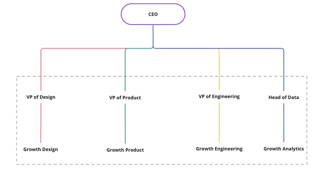 How to hire your first growth team