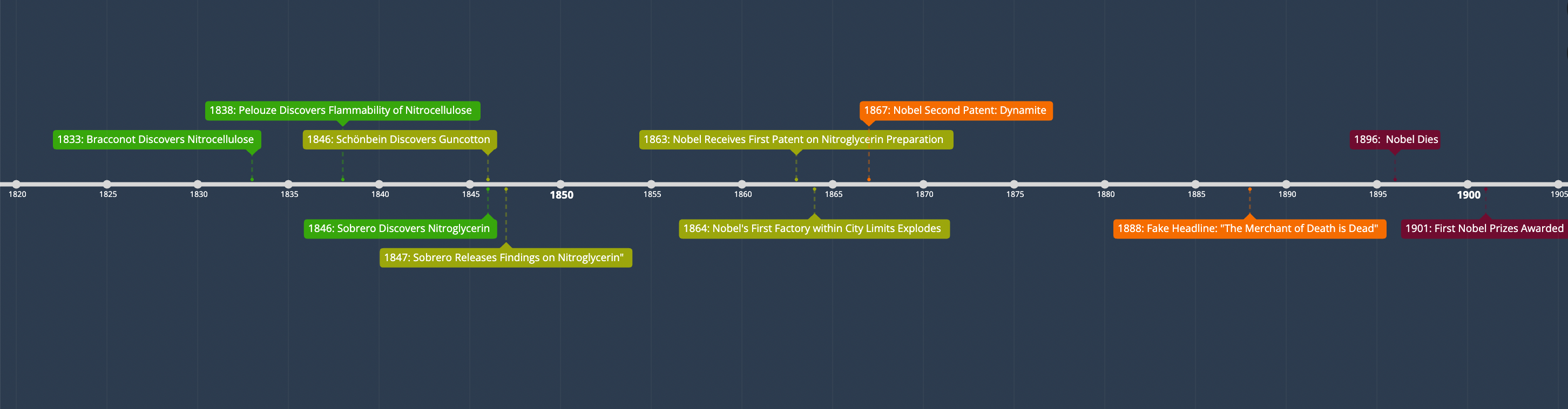 Between Research and Responsibility: The Invention of Dynamite