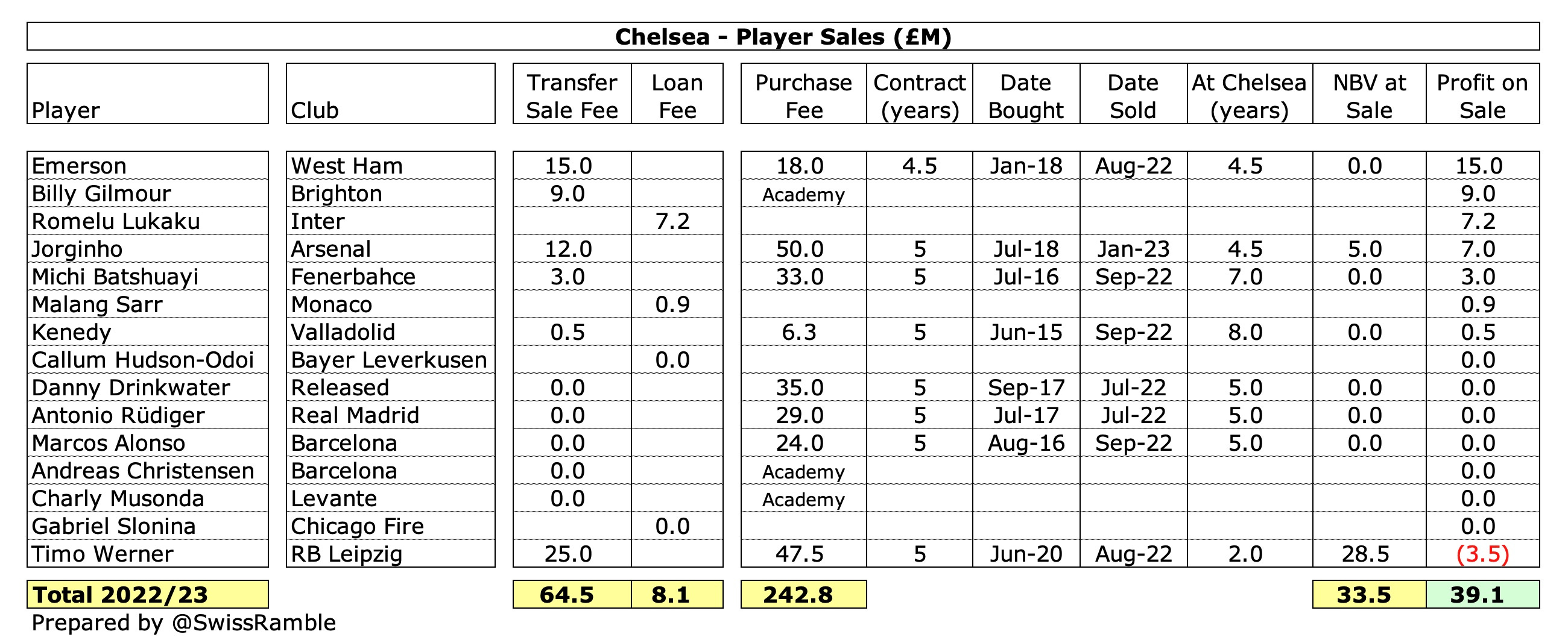 Chelsea Finances 2021/22 - The Swiss Ramble