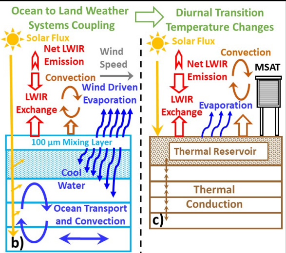Time Lags Throw Shade on Climate Models - Karl Dickey