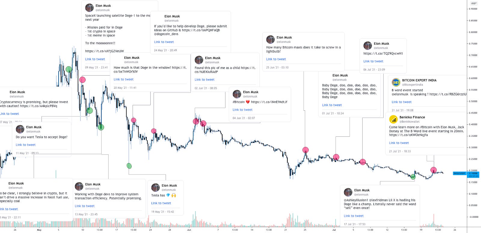 What is Meme Coin ? W