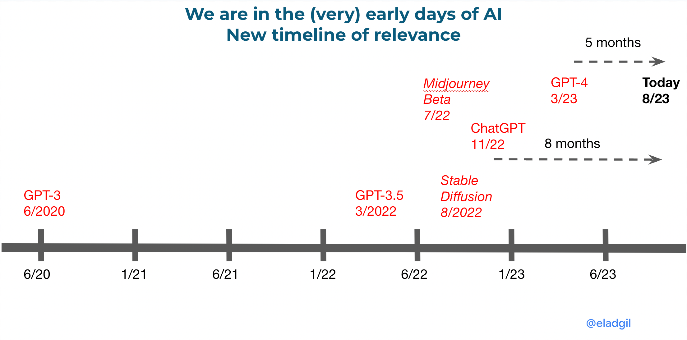 Early days of AI (and AI Hype Cycle) - by Elad Gil