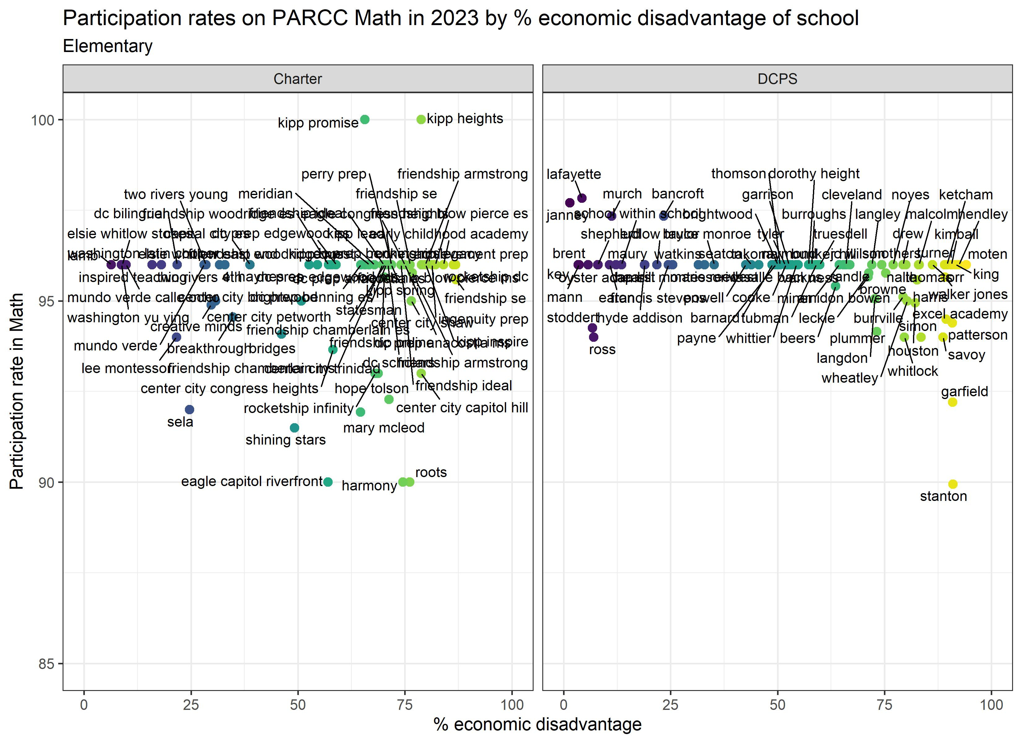 DC's 2023 PARCC Scores - Betsy Wolf's Substack