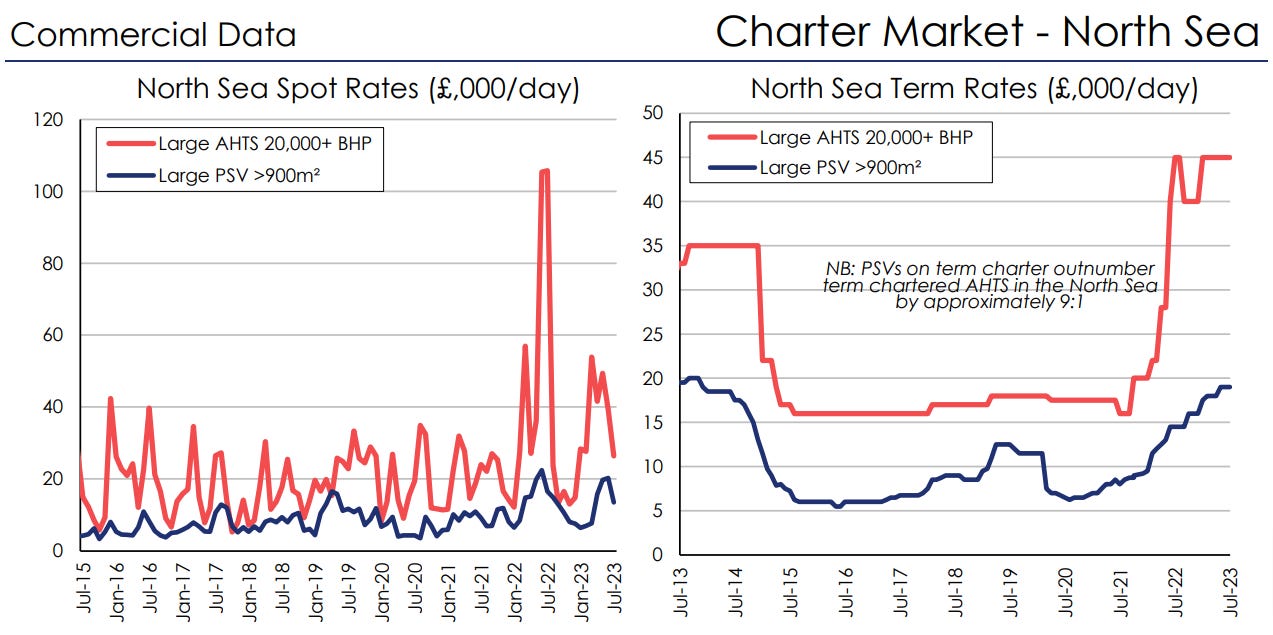 North Sea PSV Market (1) - by Edward Finley—Richardson