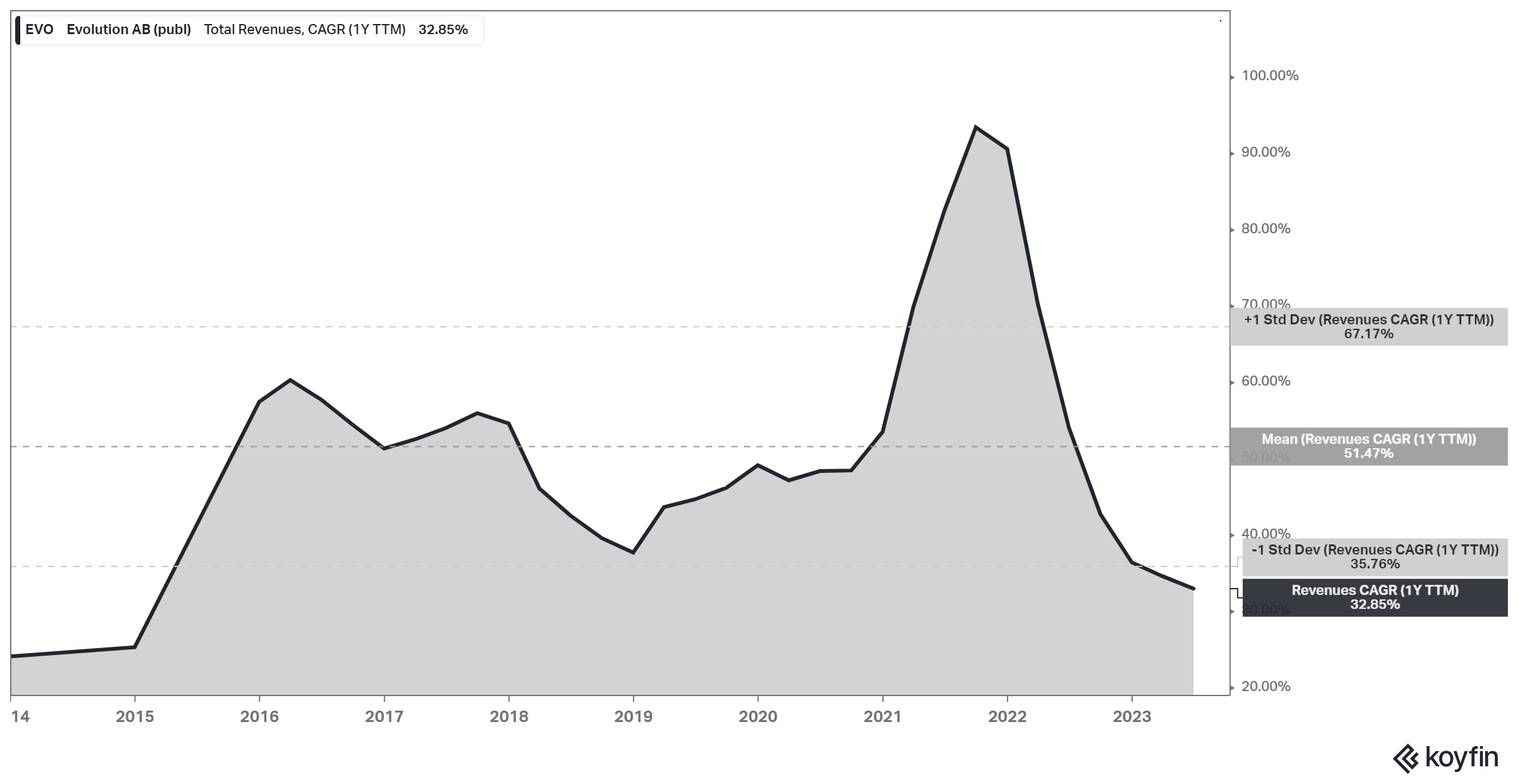Evolution Gaming: A Moat Analysis - by William