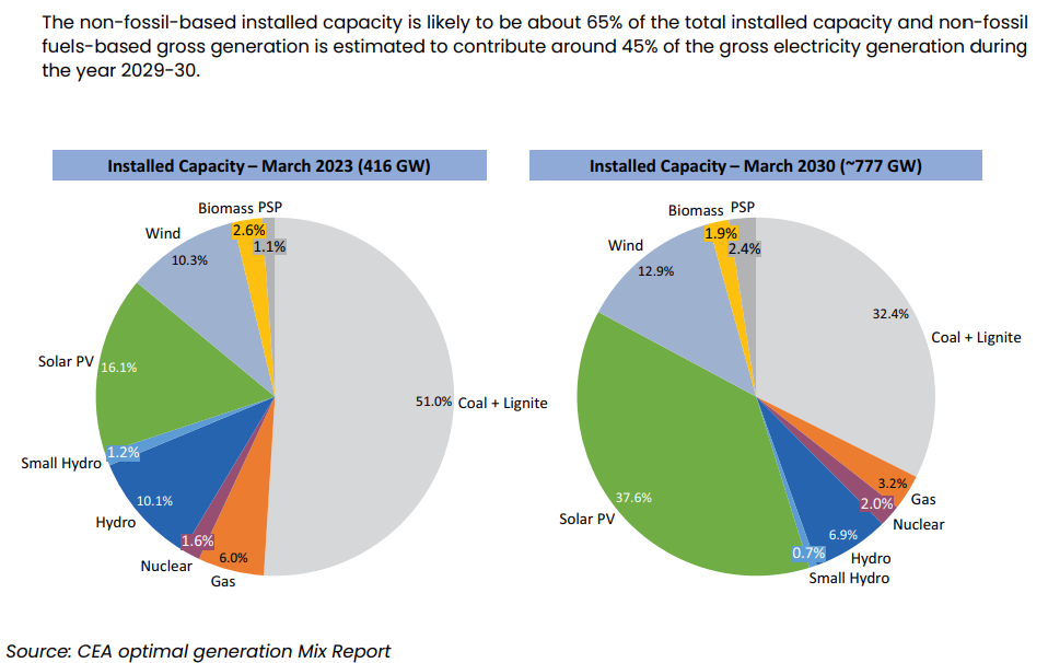 Powergrid - the backbone of India's energy value chain