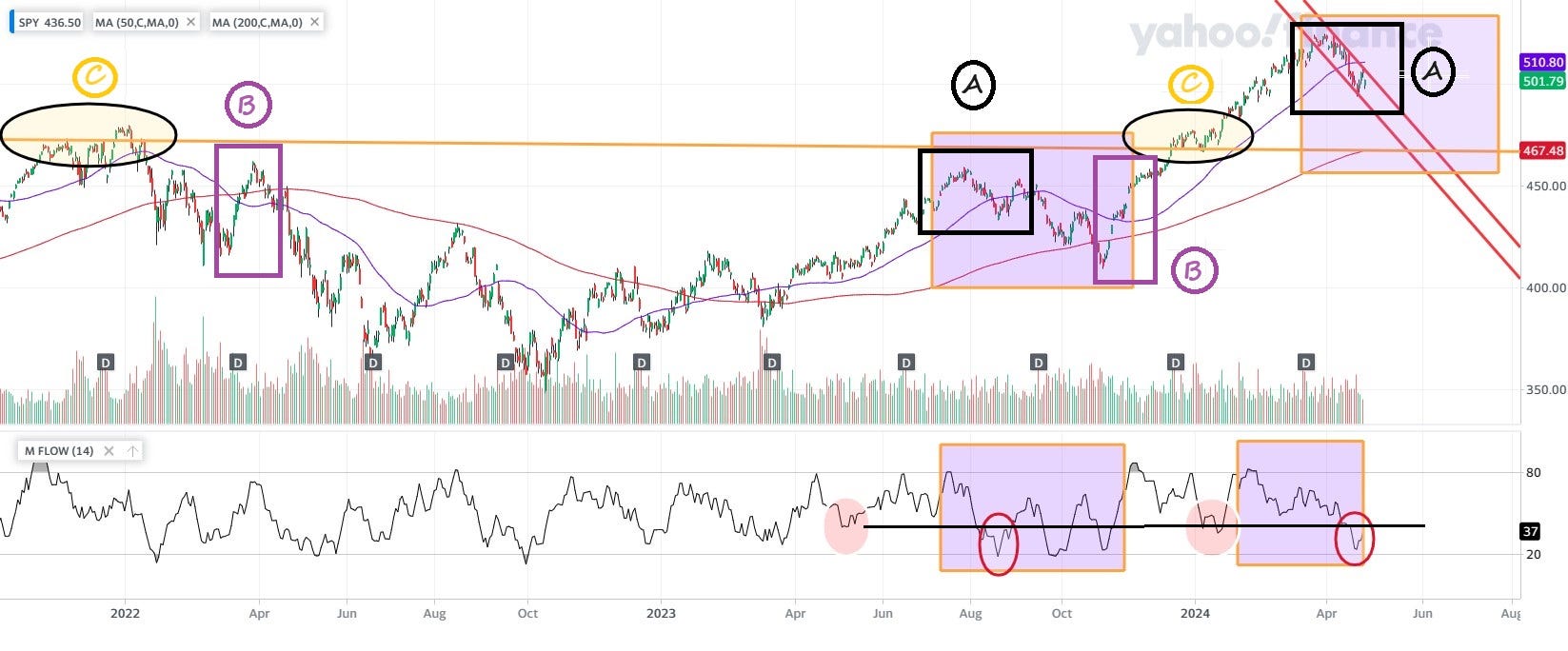 Stock Charts Redux - by David C Reutter - David’s Substack