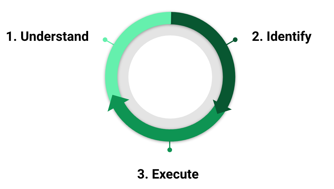 Understand, Identify, and Execute