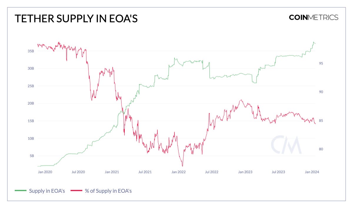 Tether’s Ascent: Breaking Down the Dominant Stablecoin's Growth