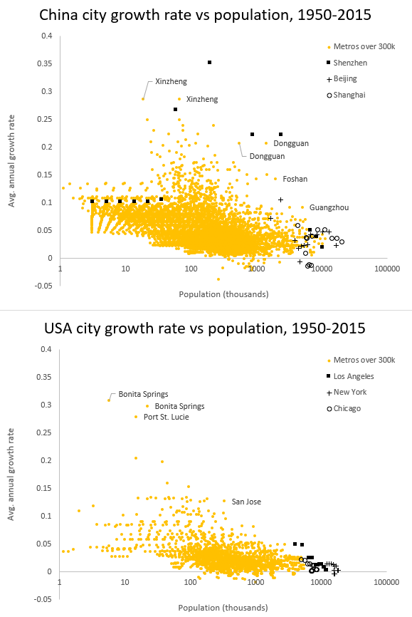 How Fast Can a City Grow? - by Brian Potter