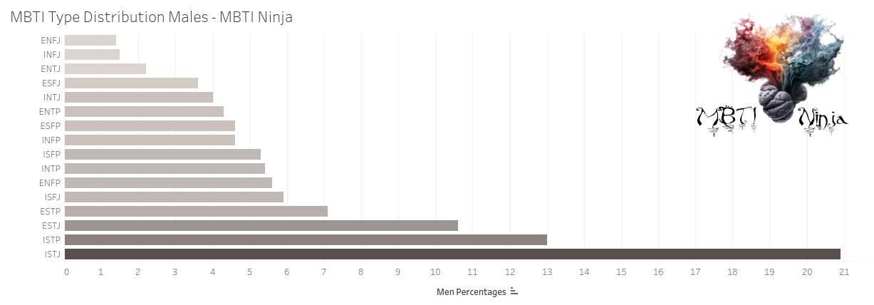 MBTI Statistics - by Siren Watcher - MBTI Ninja