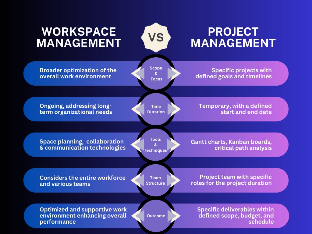 How to master Workspace & Project Management for Startups?