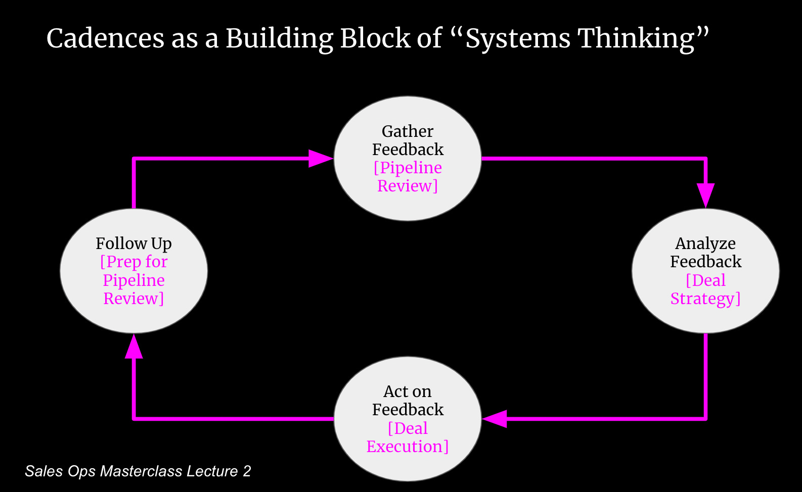Setting up your Operating Cadences - by Jeff Ignacio