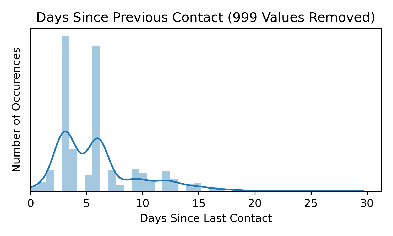 Data Analysis Errors: Avoid Measurement Artifacts and Outliers