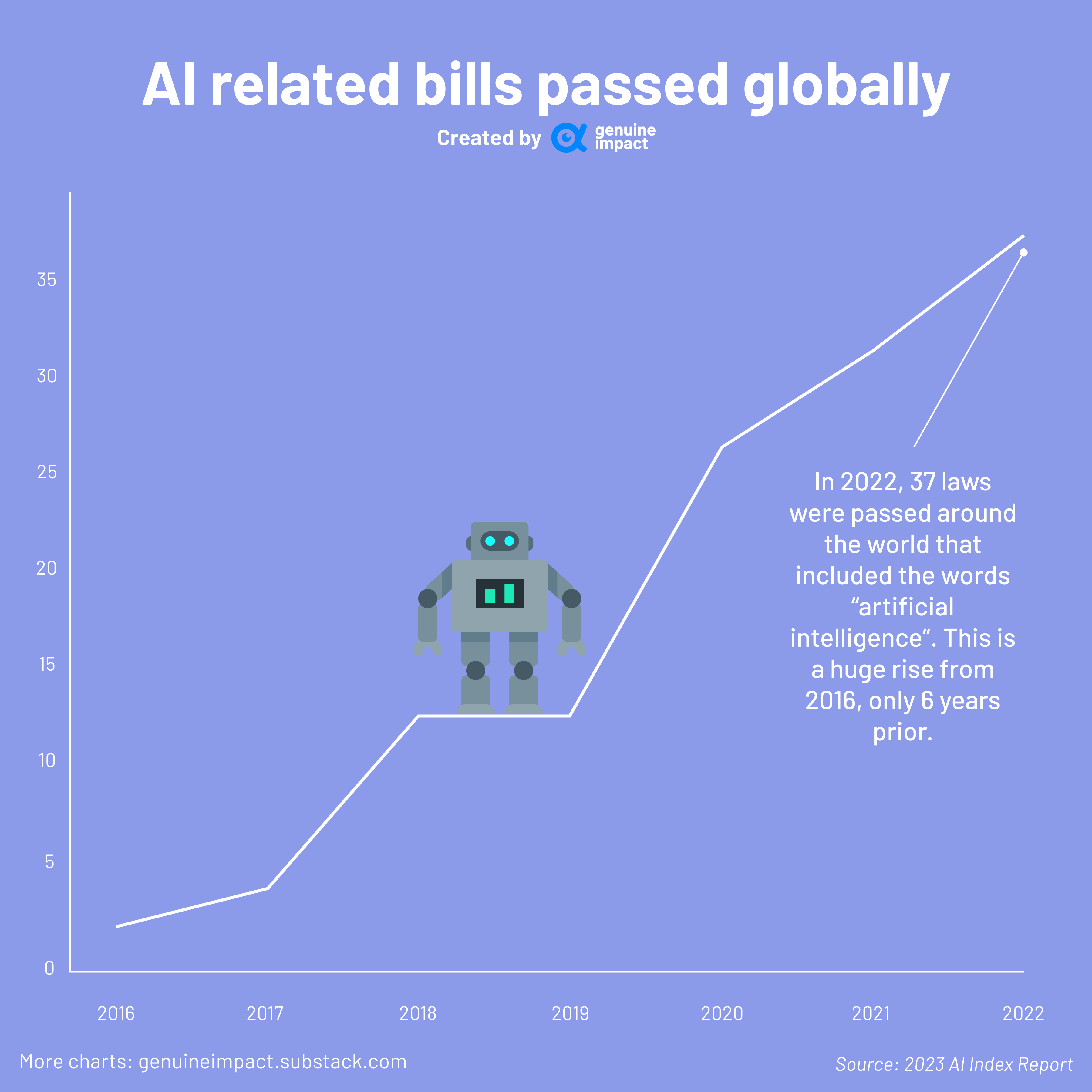 AI Regulations 🦾 - by Amara