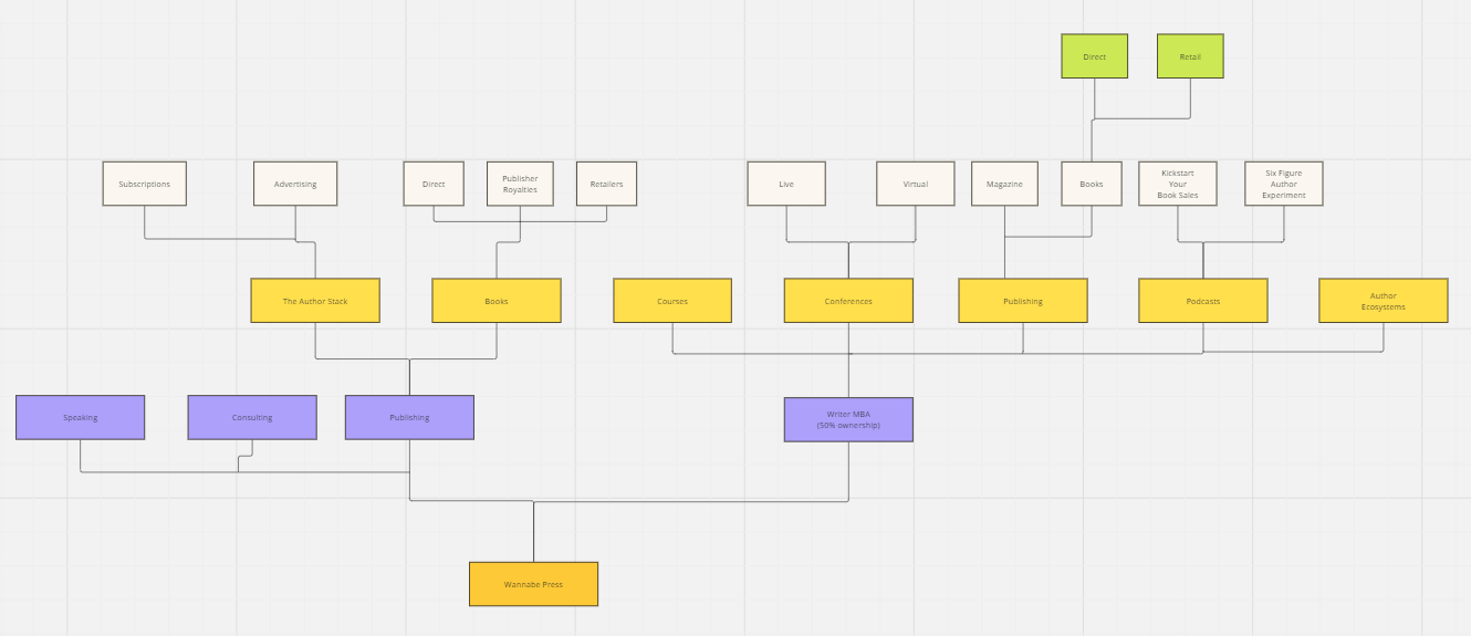 How Wannabe Press is structured - by Russell Nohelty