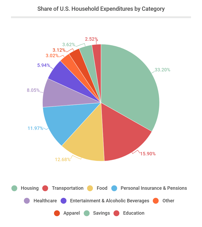 Follow the Money: Categories of Consumer Spend