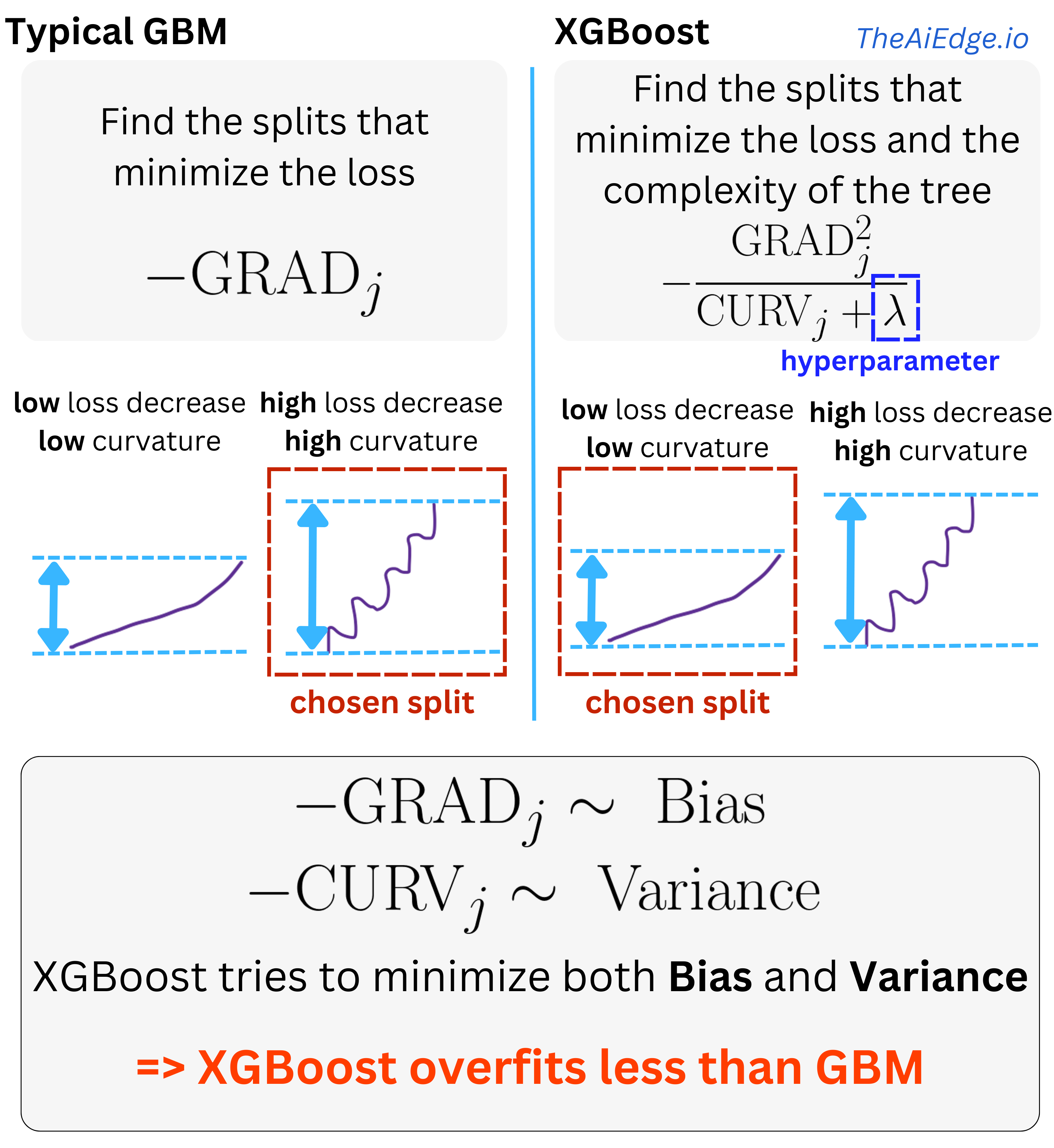 Why XGBoost is better than GBM? - by Damien Benveniste