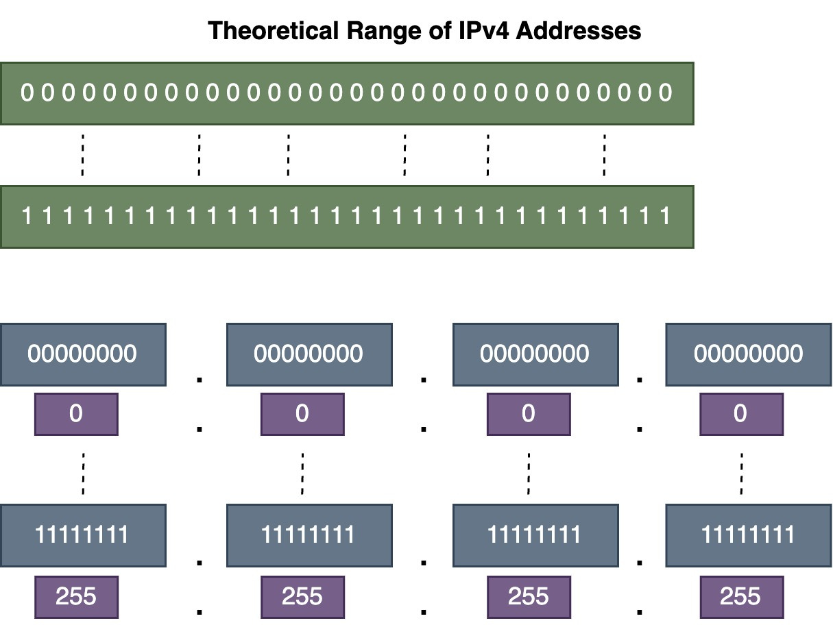 A Crash Course in IPv4 Addressing - ByteByteGo Newsletter