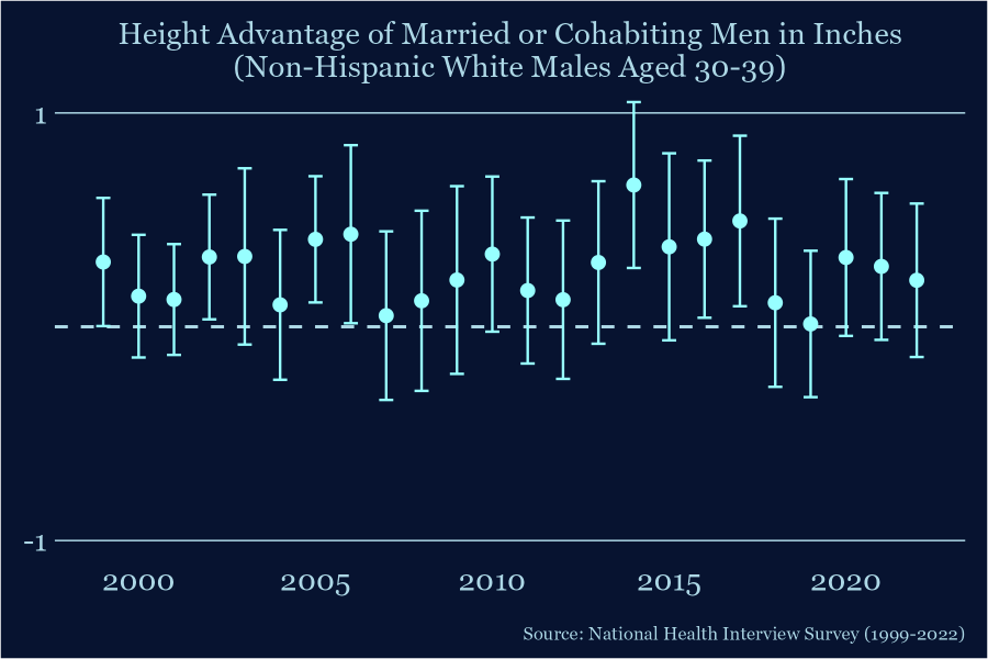 Does Height Affect Men's Relationship Prospects?