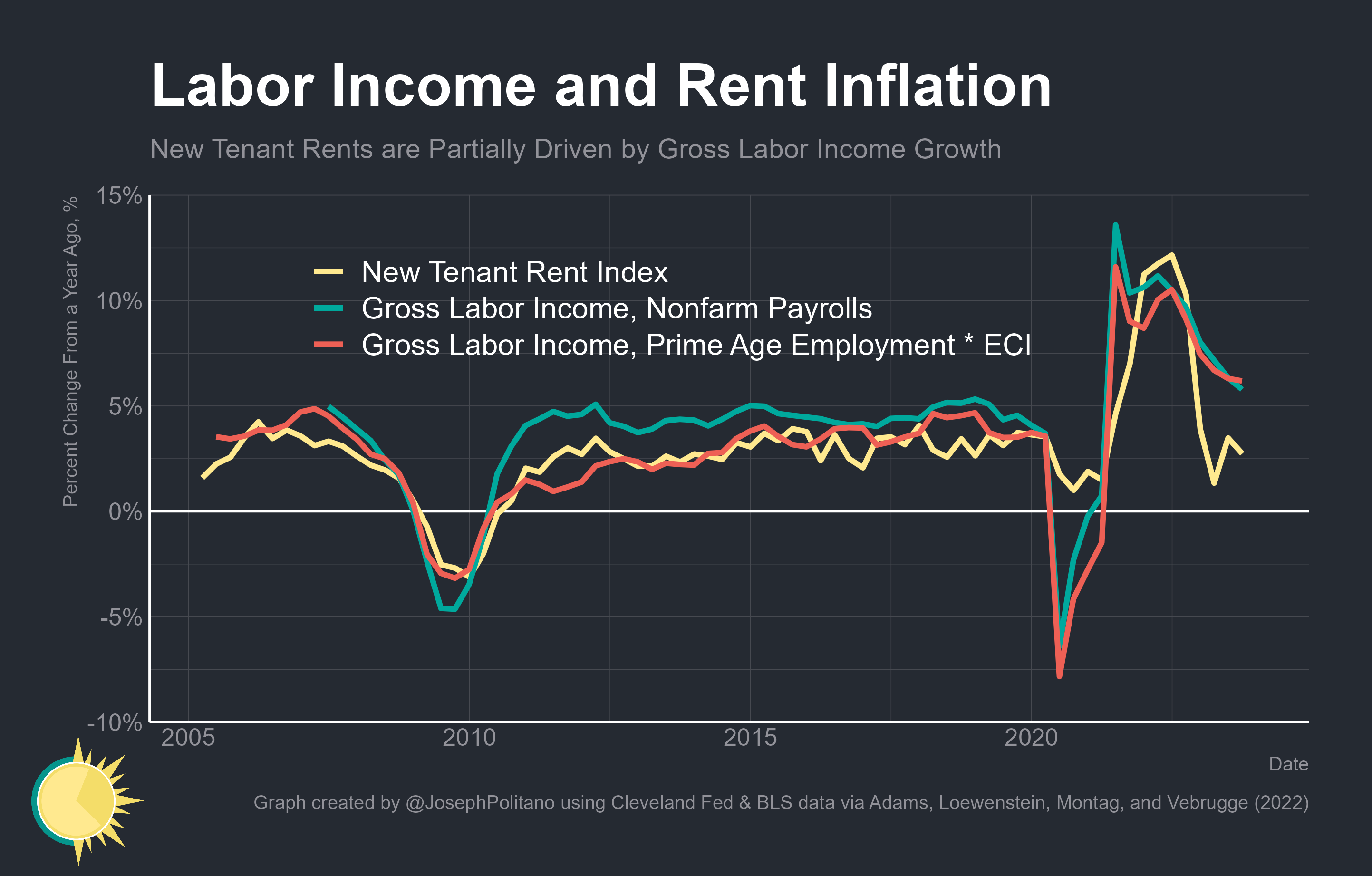 The Most Important Inflation Indicator Shows More Cooling Ahead