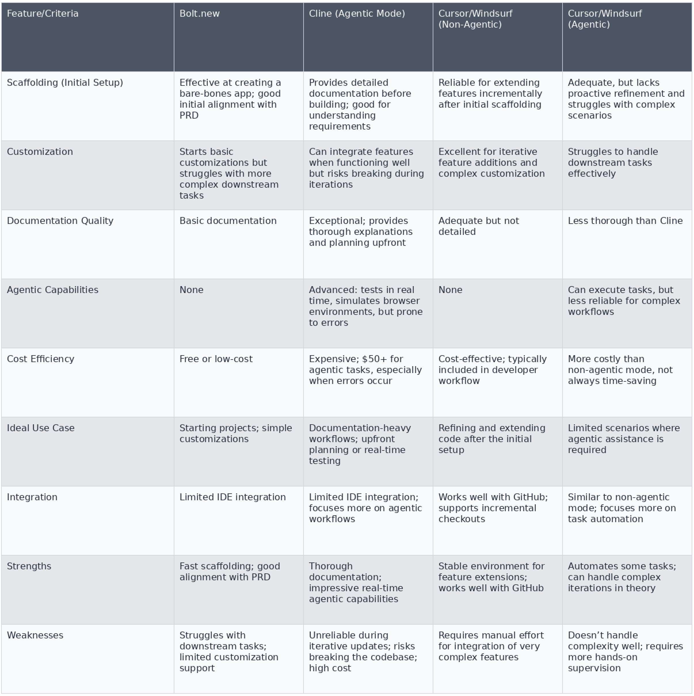 A Deep Dive into AI Coding Assistants: Lovable, Bolt.new, Cline, and ...