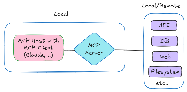 How to build your own MCP server? - by Aravind Putrevu