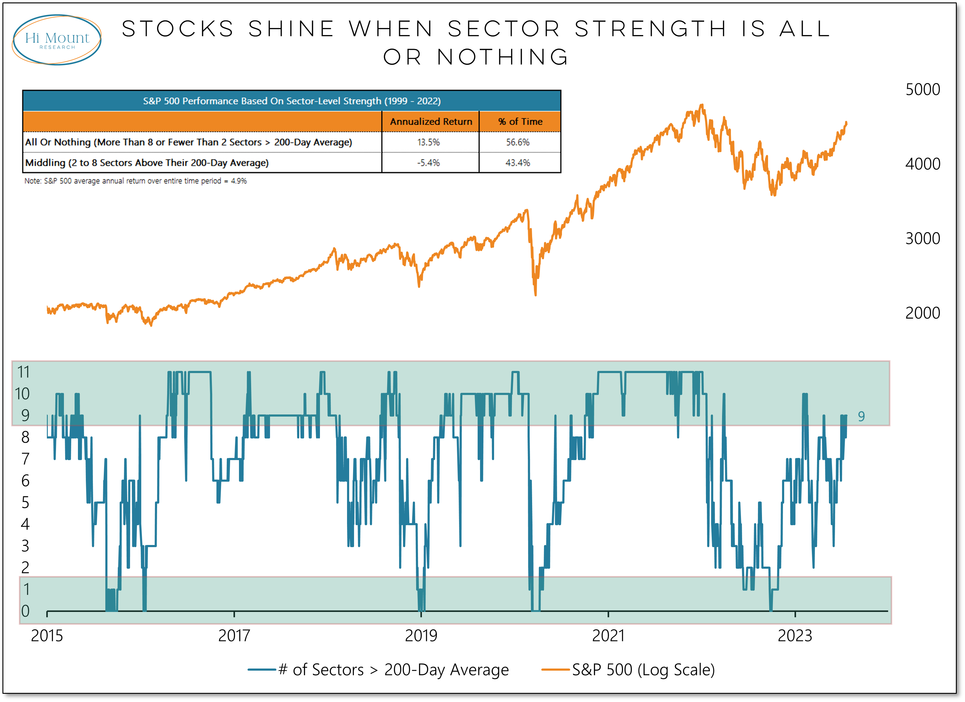 Speculation Supported By Sector Strength