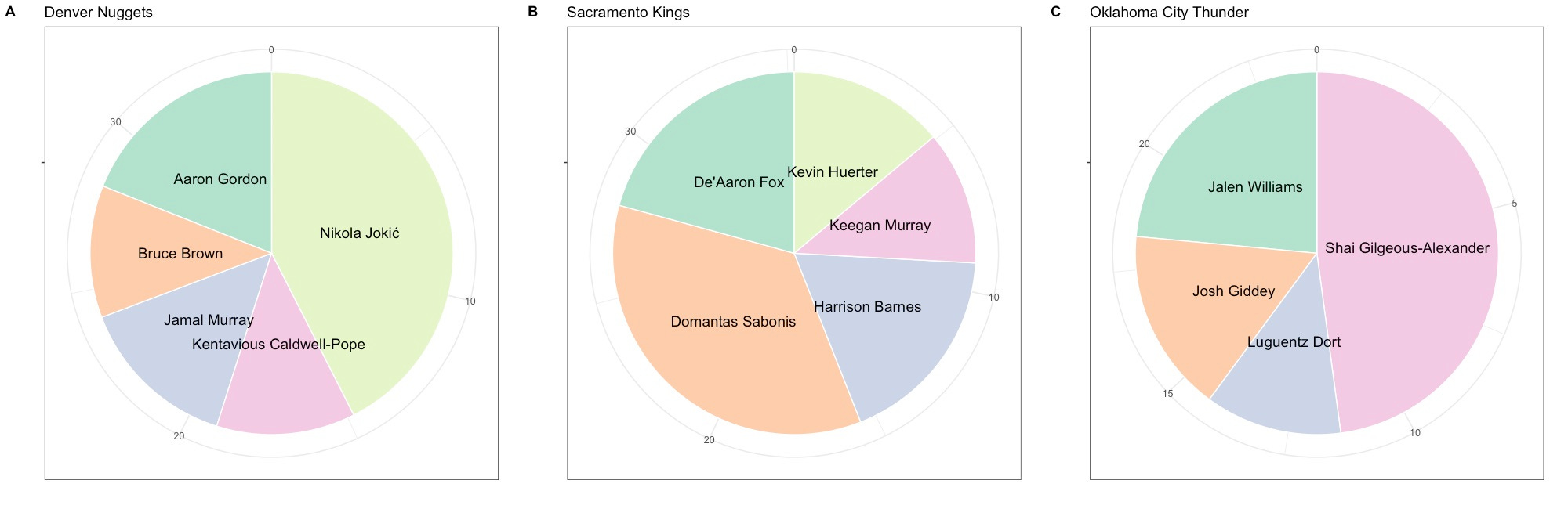 A Deep Dive on Win Shares - by Harry Bridge - Bridge NBA
