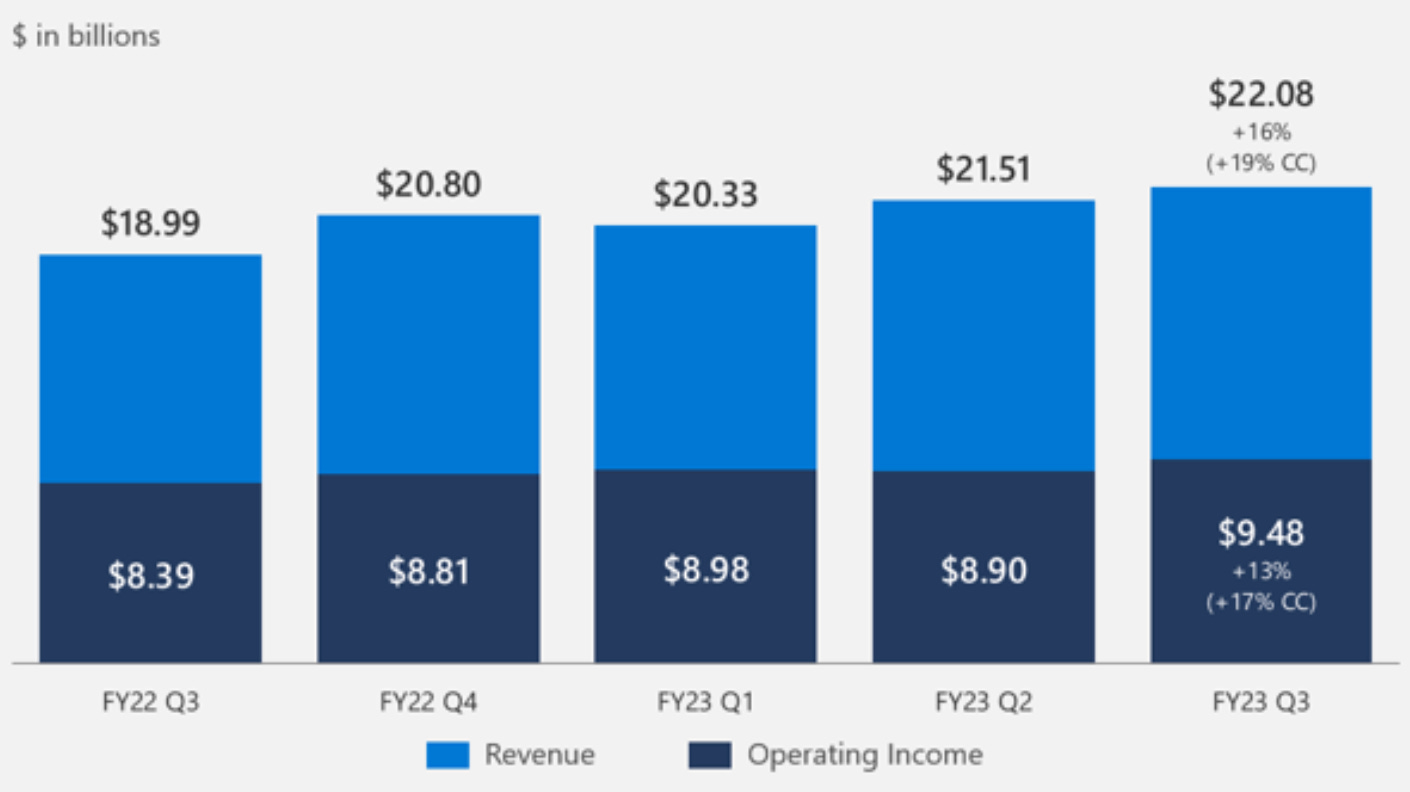 Microsoft FY23 Q3 Earnings Analysis