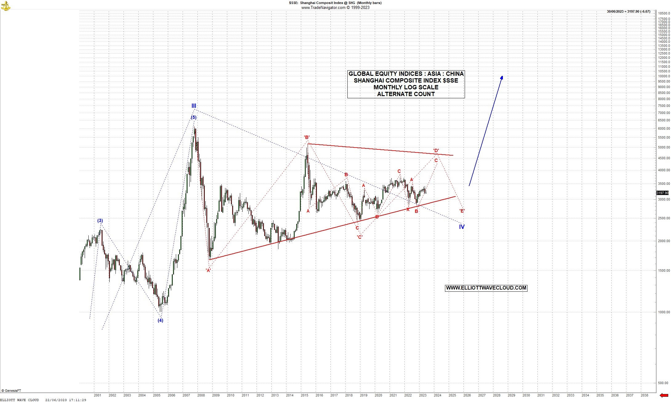 EQUITY INDICES : ASIA : SHANGHAI COMPOSITE $SSE@SHG MONTHLY & WEEKLY CHARTS