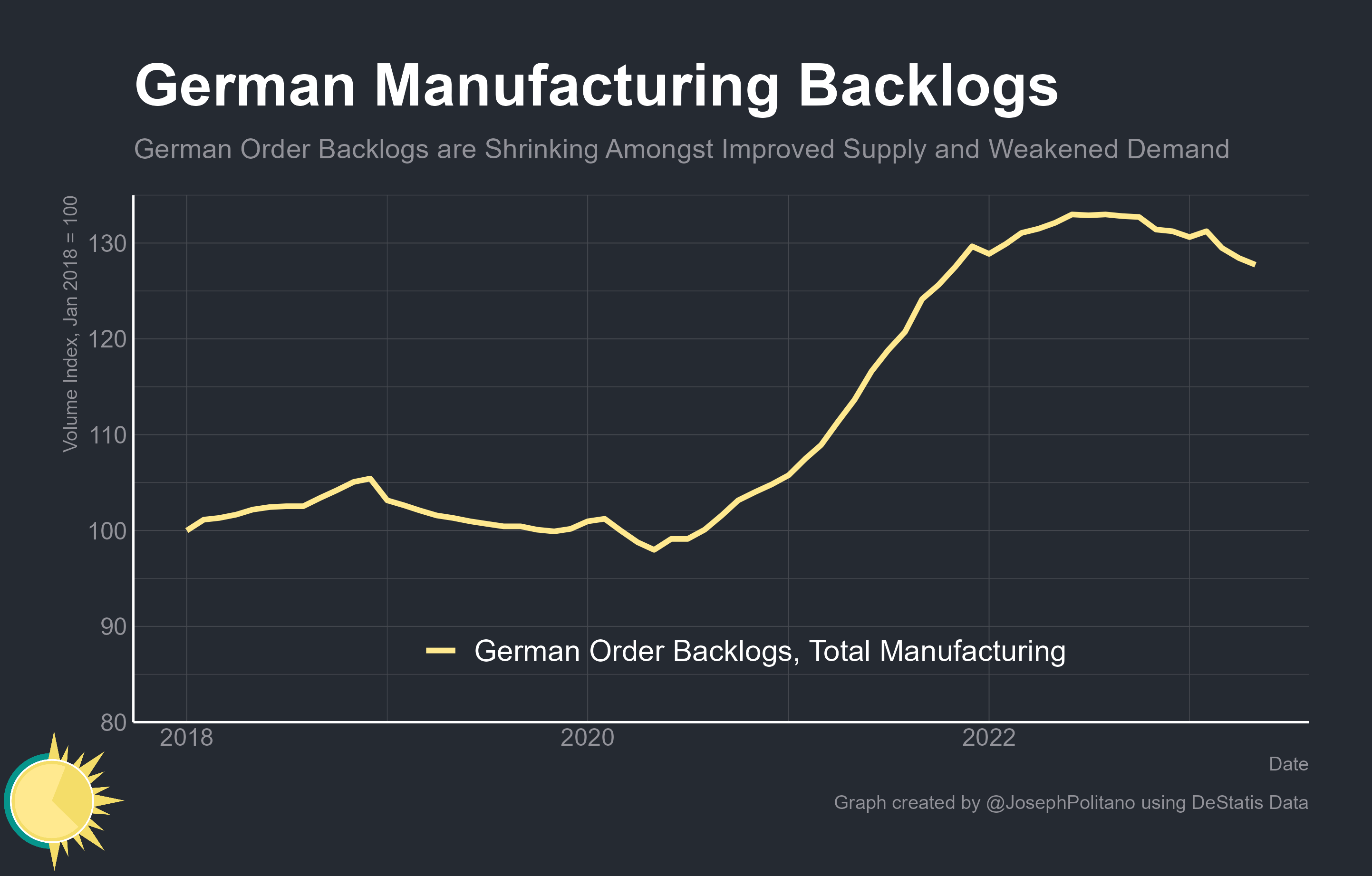 Germany's Industrial Slowdown - by Joseph Politano