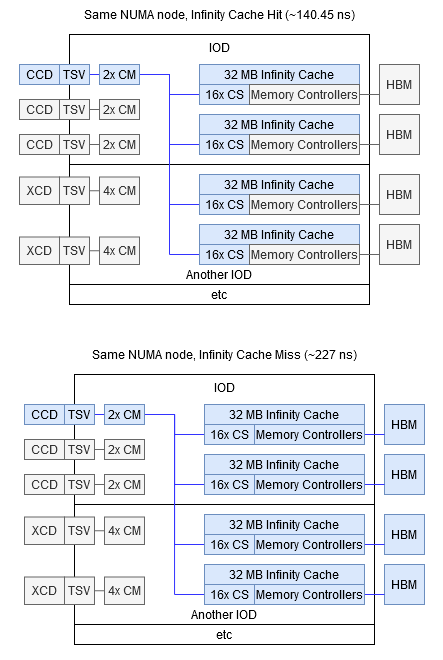 Inside the AMD Instinct MI300A's Giant Memory Subsystem