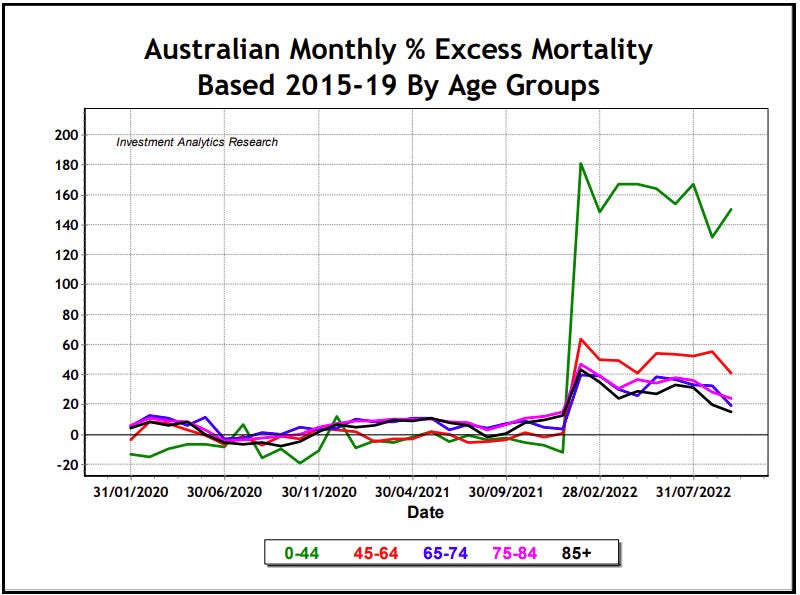 How are they ever going to explain the excess mortality data in Australia?