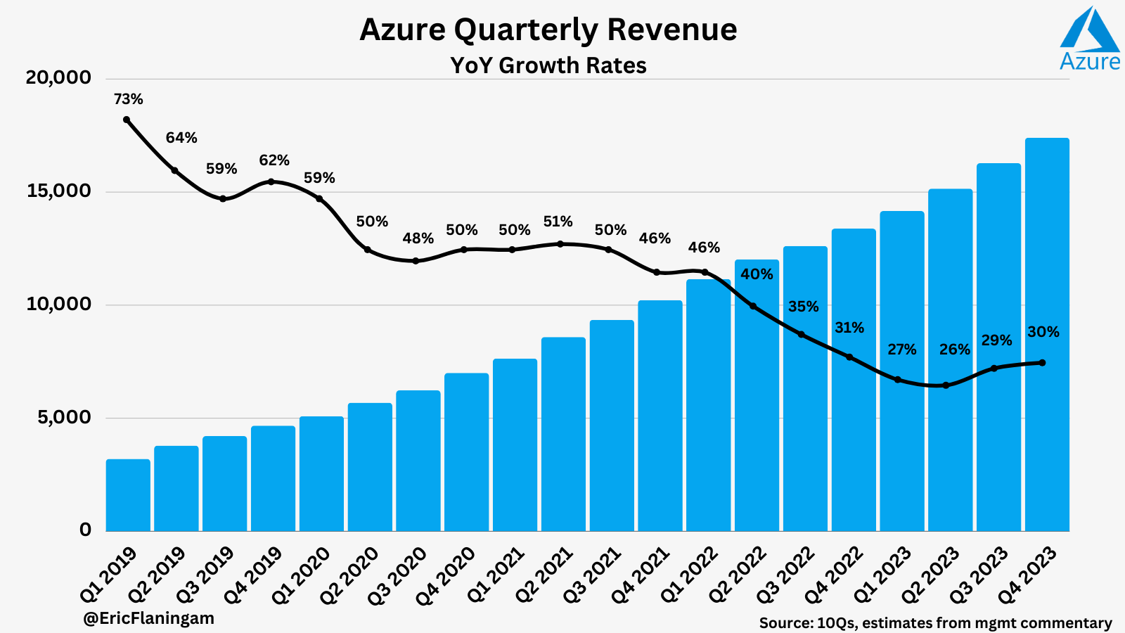 Q4 '23 Cloud Update - by Eric Flaningam - Generative Value