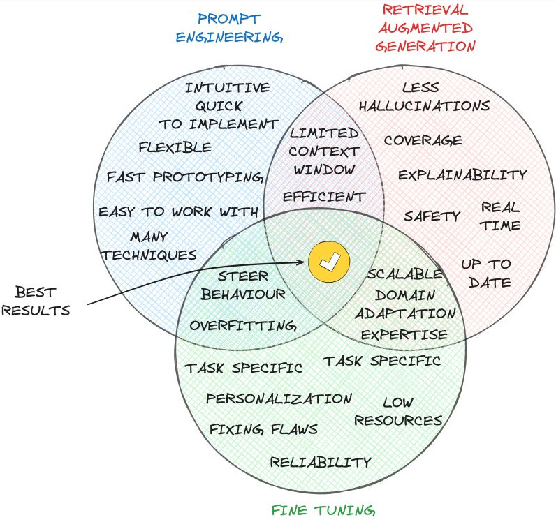 The Hype is Ripe: Objective LLM Evals - by Yevgen Reztsov