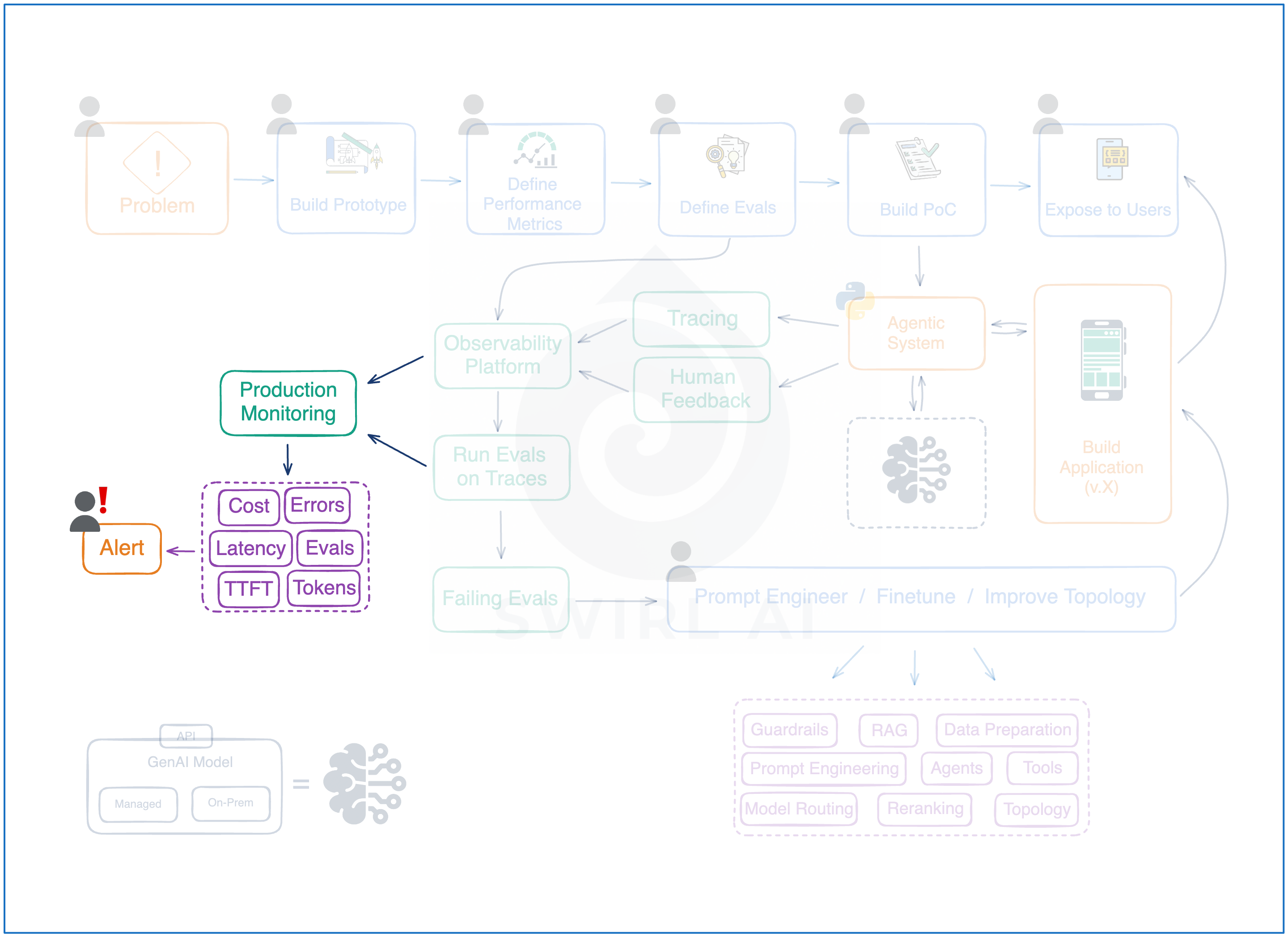 Evaluation Driven Development for Agentic Systems.