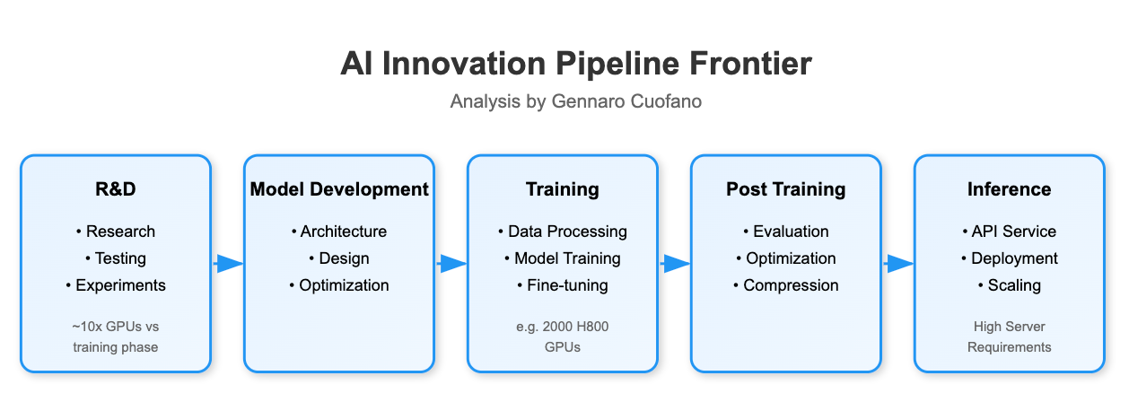 The Full AI Innovation Pipeline - FourWeekMBA