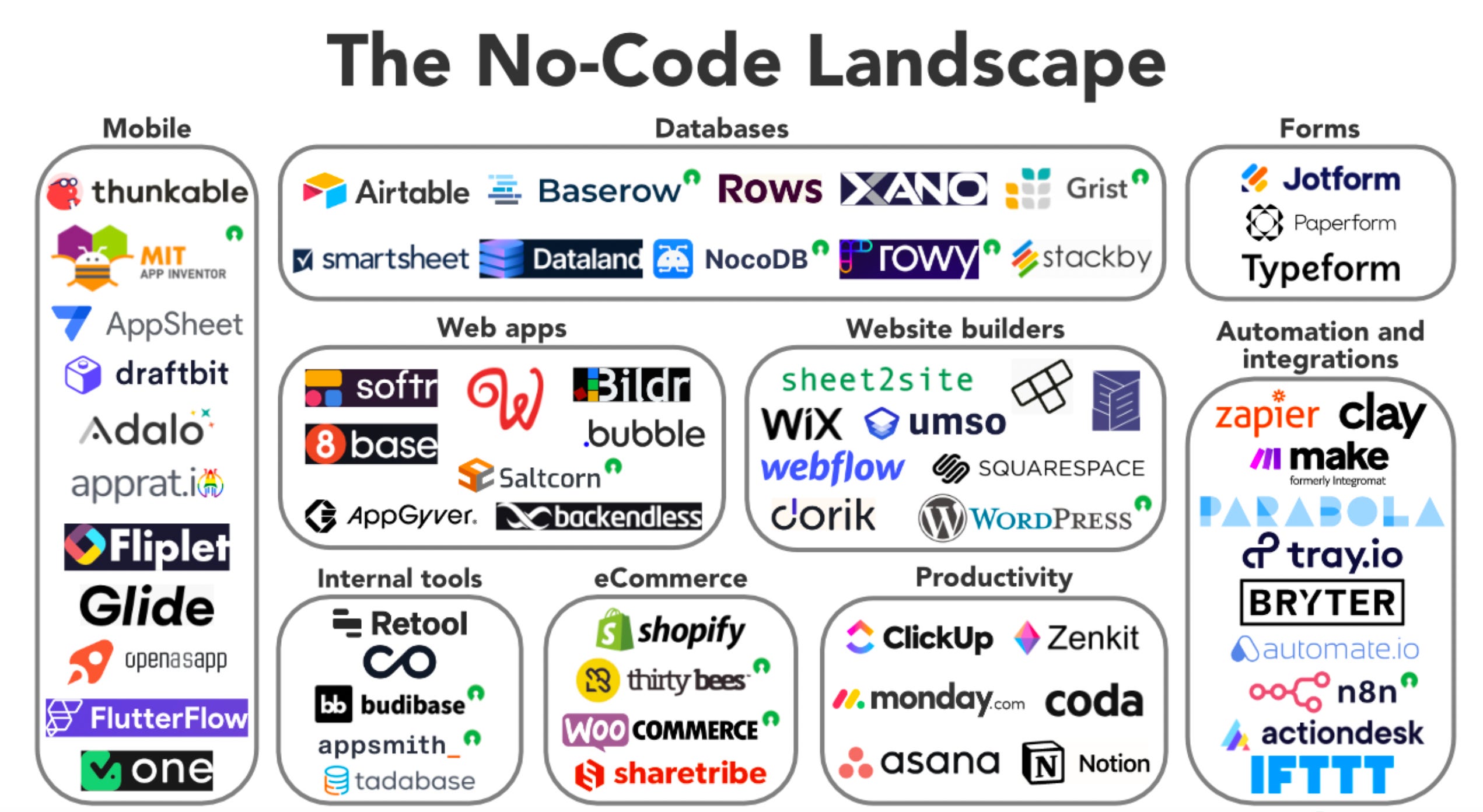 Chia Sẽ Kinh Nghiệm Về Các Nền Tảng Nocode (P2)
