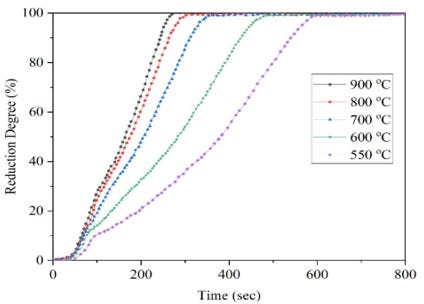 Decarbonization steel direct iron reduction hydrogen DRI H2