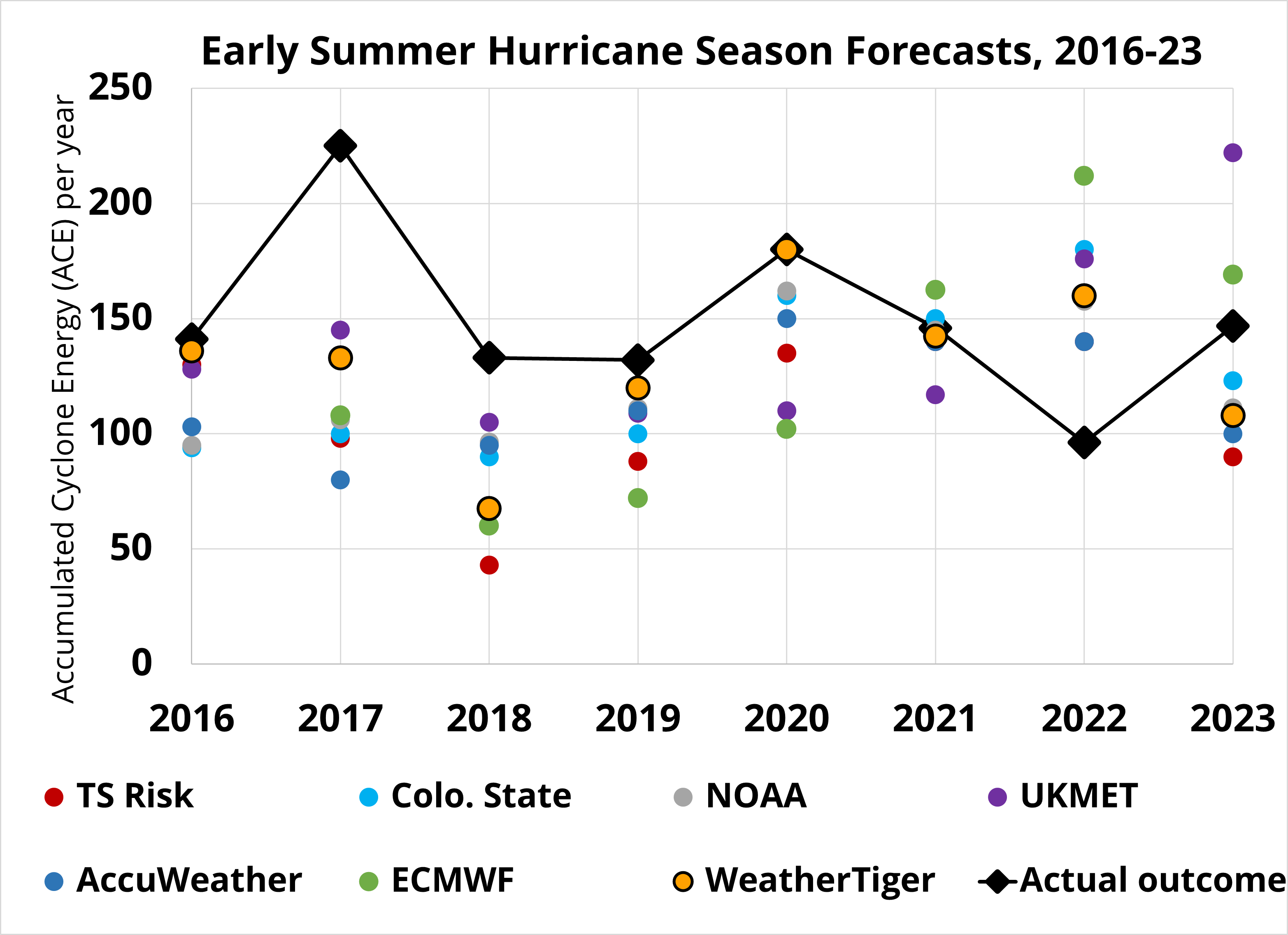 WeatherTiger's Atlantic Hurricane Season Outlook for May 2024